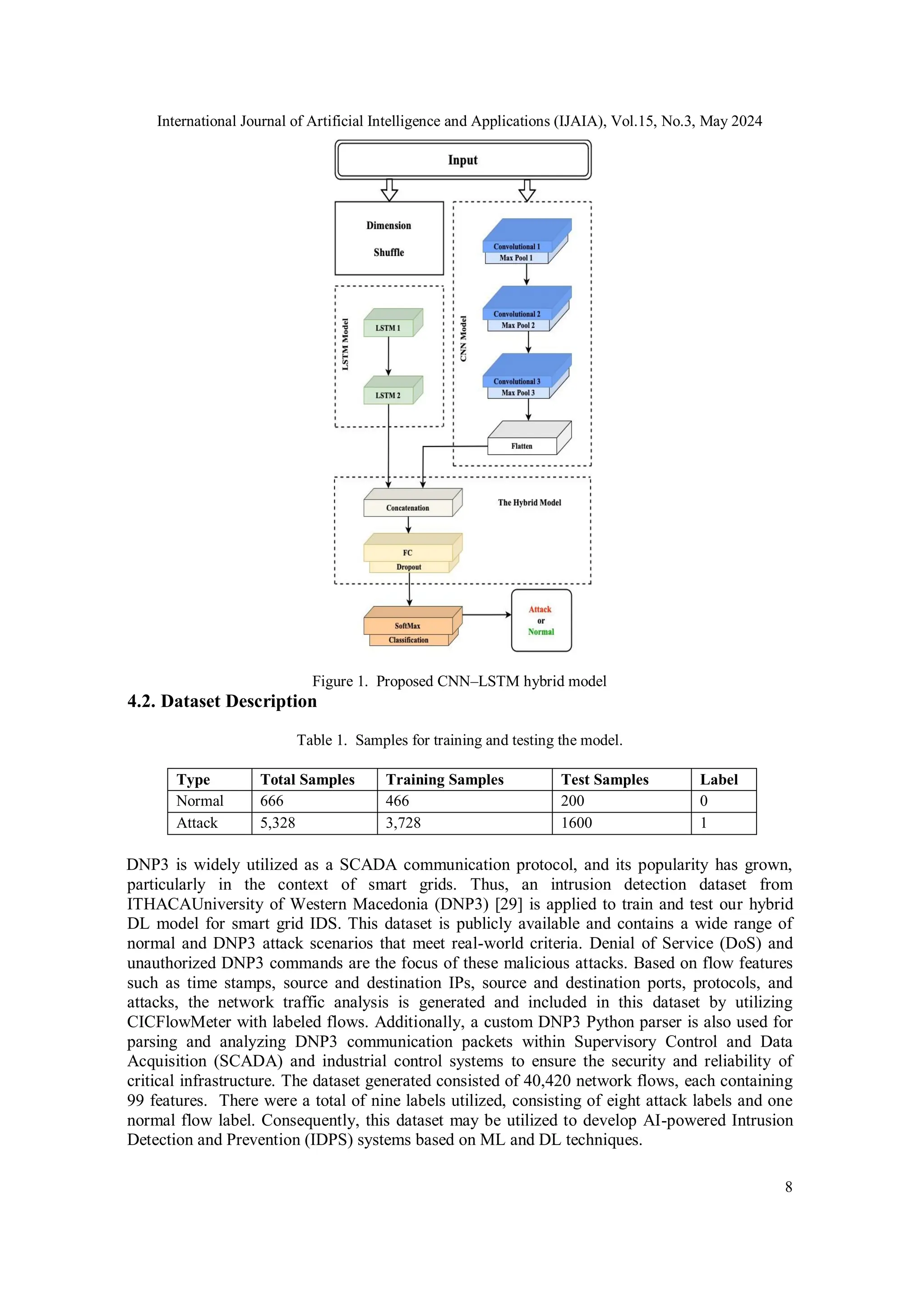 Deep Learning For Smart Grid Intrusion Detection A Hybrid Cnn Lstm