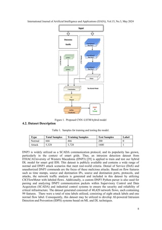 Deep Learning for Smart Grid Intrusion Detection: A Hybrid CNN-LSTM-Based Model | PDF