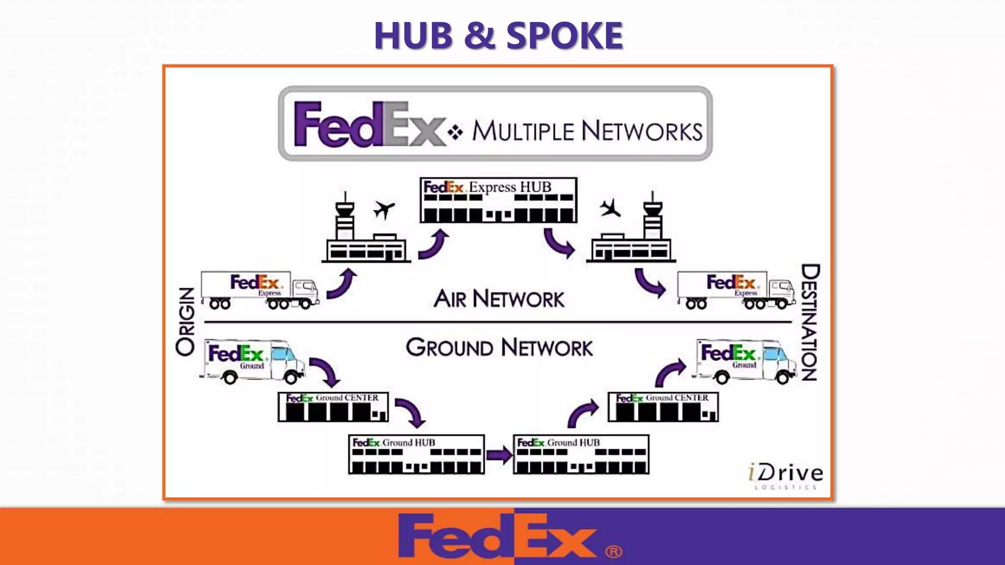 FedEx | PPT | Free Download
