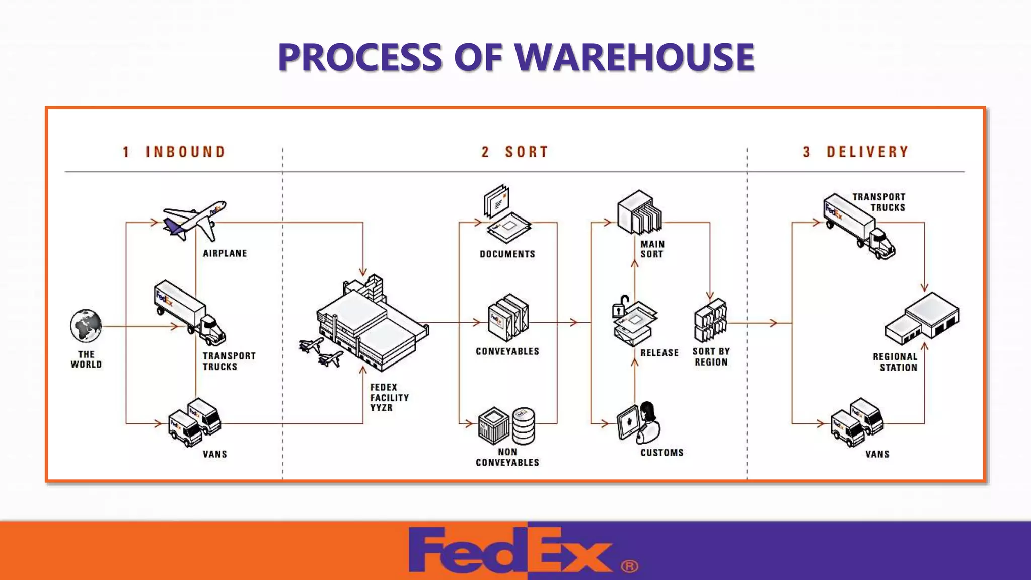 FedEx | PPTX