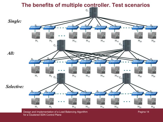 Design and Implementation of a Load Balancing Algorithm for a Clustered SDN Control Plane ...