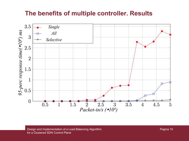 Design And Implementation Of A Load Balancing Algorithm For A Clustered Sdn Control Plane 