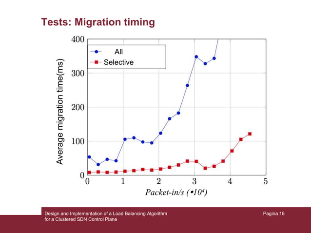 Design and Implementation of a Load Balancing Algorithm for a Clustered SDN Control Plane ...