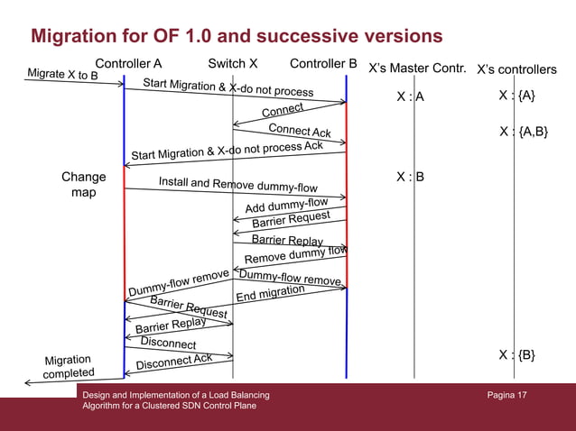 Design and Implementation of a Load Balancing Algorithm for a Clustered SDN Control Plane ...