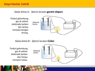 Materi Kimia Larutan Elektrolit dan Non Elektrolit | PPT