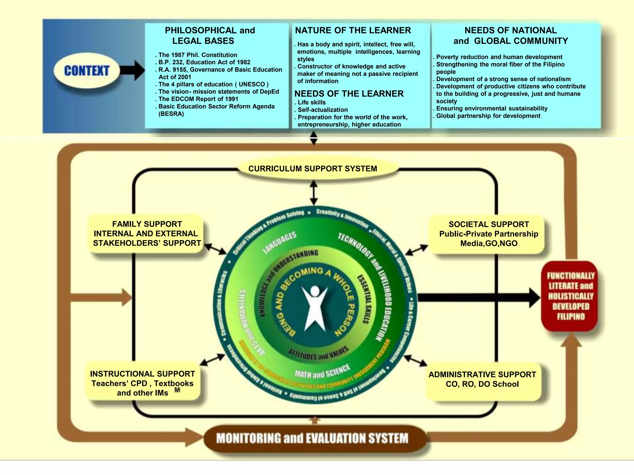 K to 12 CURRICULUM FOR BASIC EDUCATION | PPTX