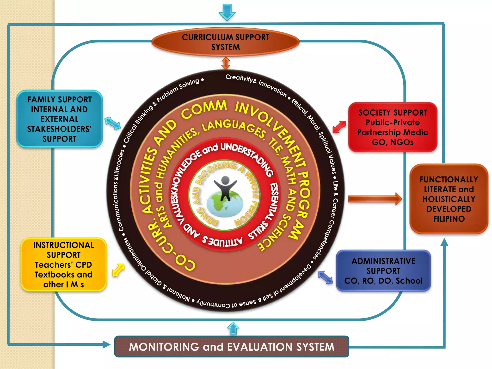 K to 12 CURRICULUM FOR BASIC EDUCATION | PPTX