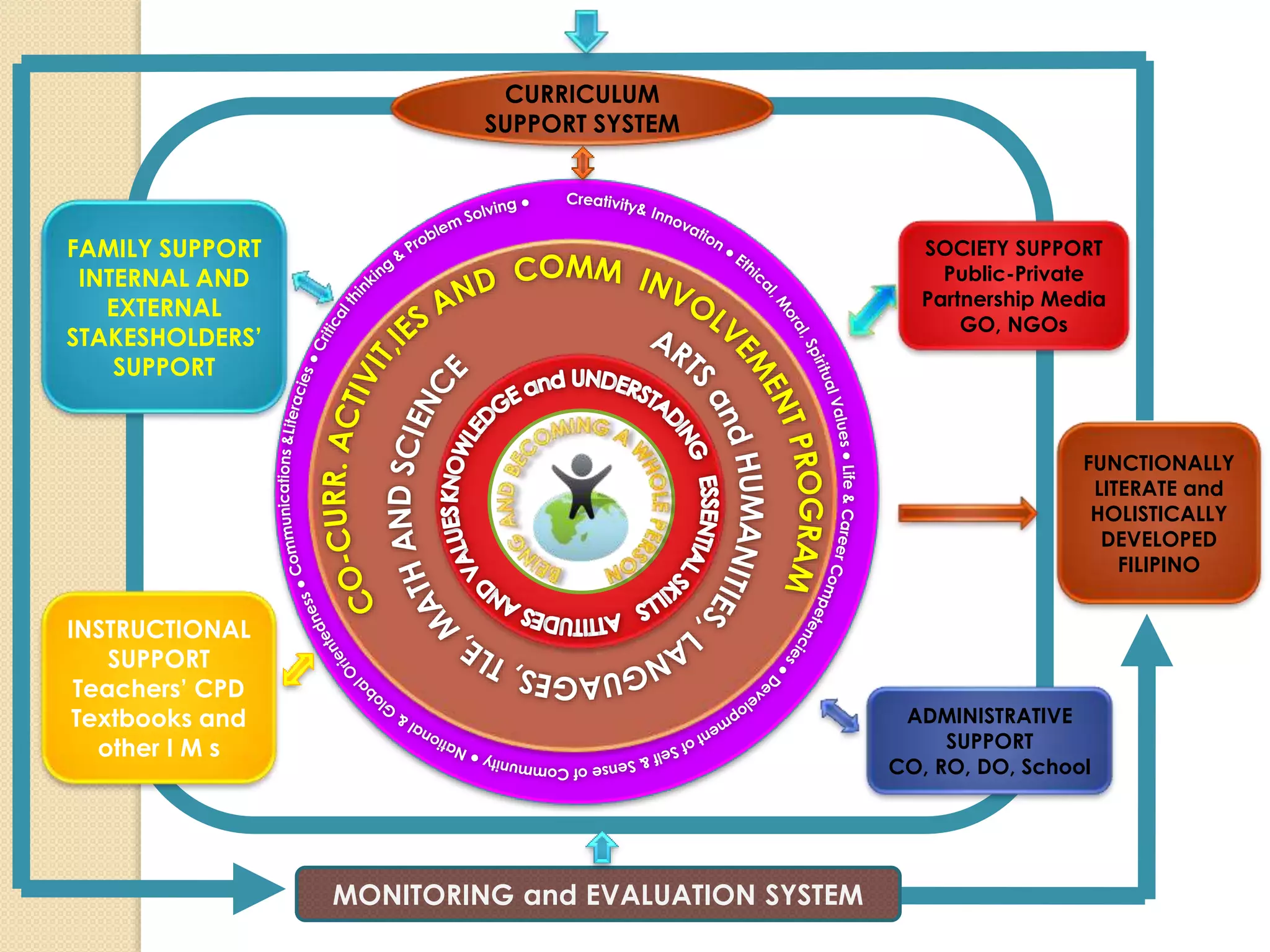K to 12 CURRICULUM FOR BASIC EDUCATION | PPTX