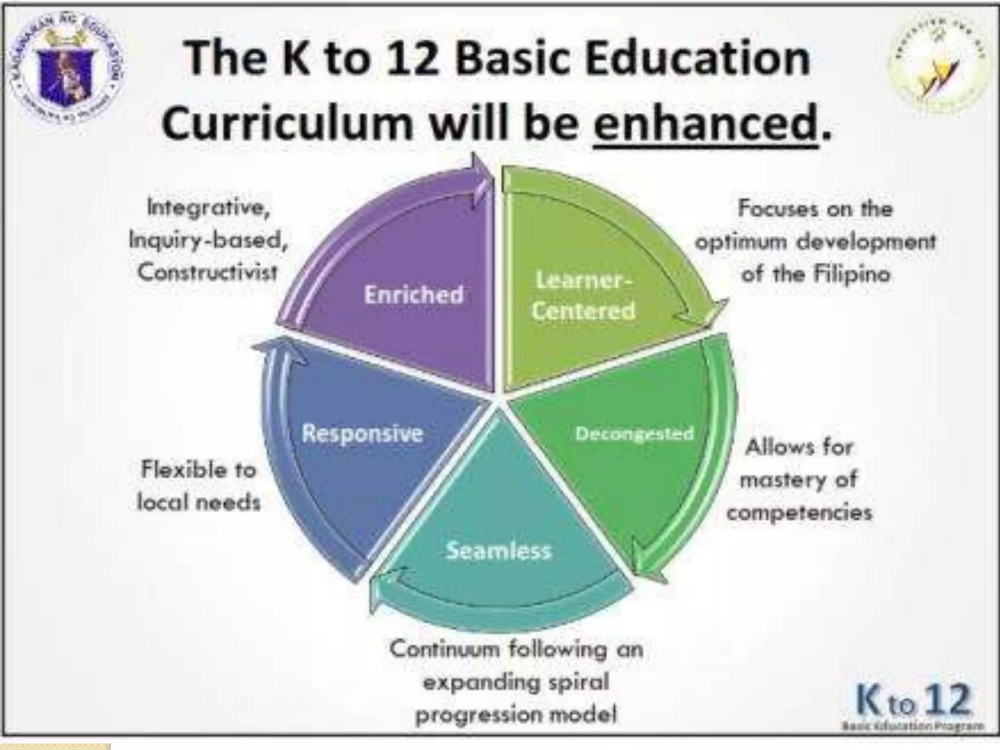 K to 12 CURRICULUM FOR BASIC EDUCATION | PPTX