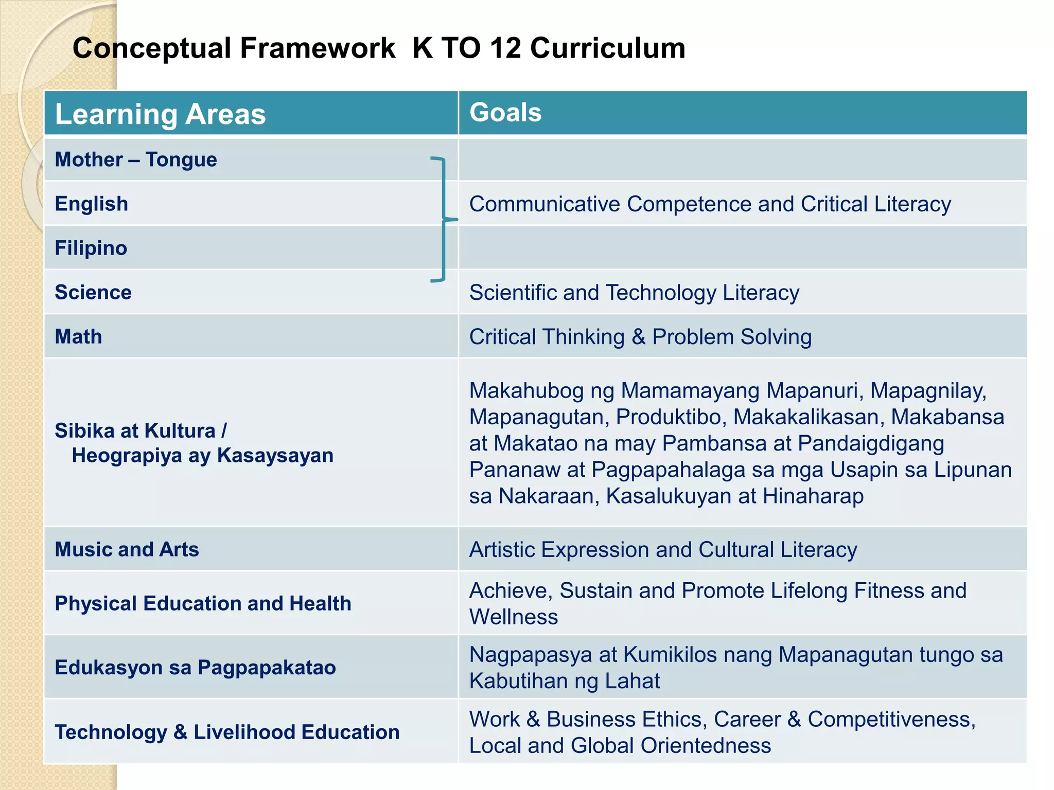 K to 12 CURRICULUM FOR BASIC EDUCATION | PPTX