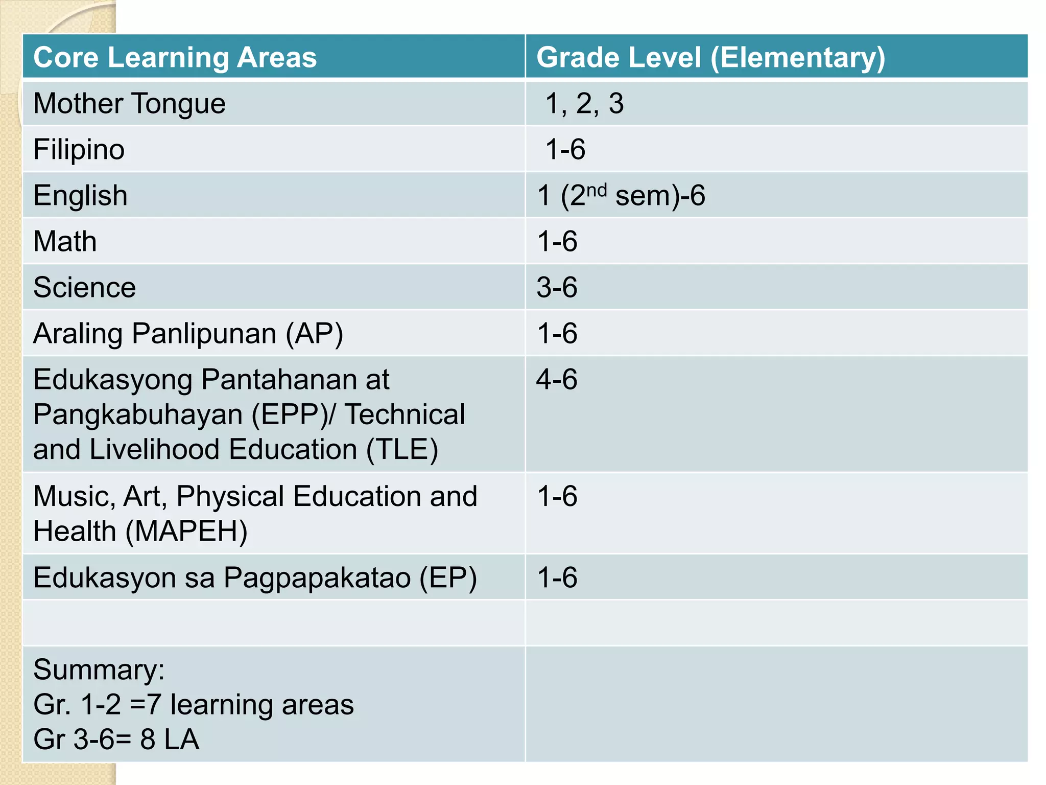 K to 12 CURRICULUM FOR BASIC EDUCATION | PPTX