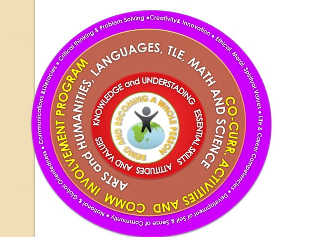 K to 12 CURRICULUM FOR BASIC EDUCATION | PPTX