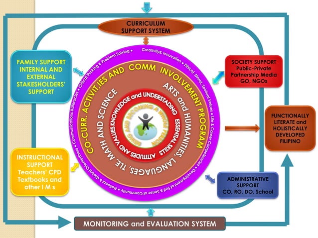 K to 12 CURRICULUM FOR BASIC EDUCATION | PPTX
