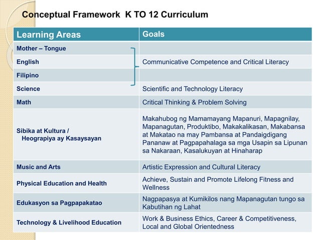 K to 12 CURRICULUM FOR BASIC EDUCATION | PPTX