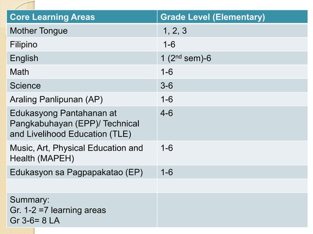 K to 12 CURRICULUM FOR BASIC EDUCATION | PPTX