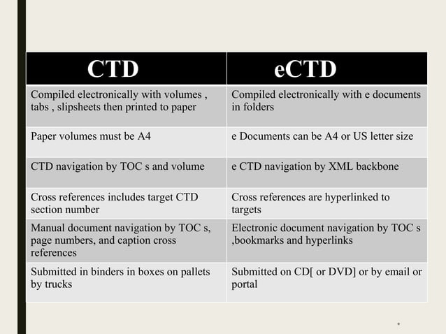 CTD and ECTD Document | PPT | Desktop Publishing | Computer Software ...