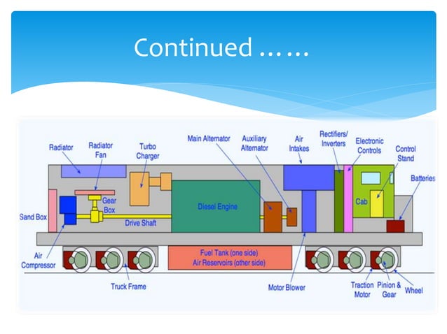 ppt for training in locomotive | PPT