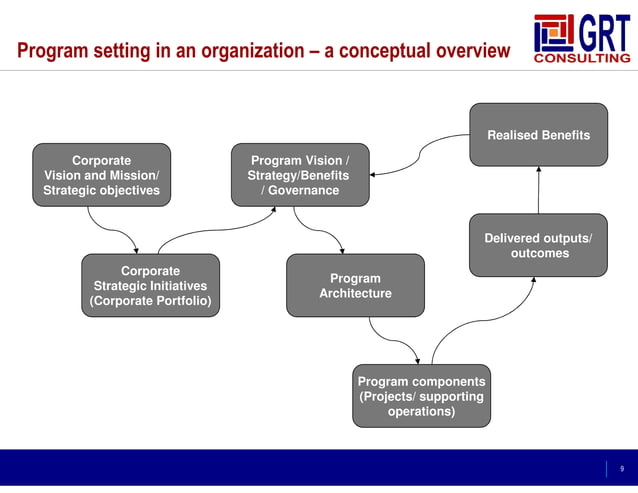 Overview of Program Management | PDF