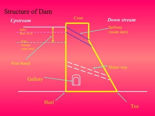 153707228-Arch-dam-constuction&princ.ppt