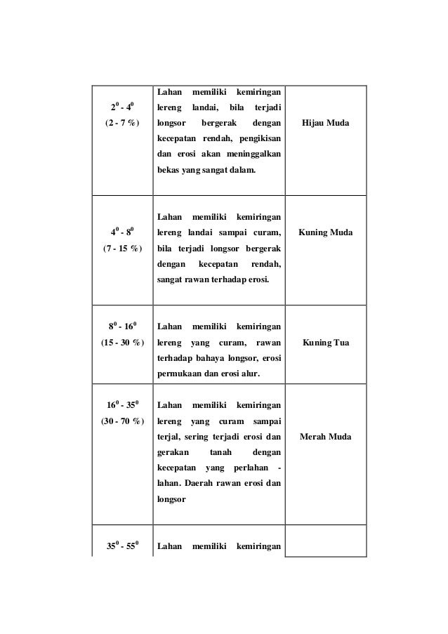 Klasifikasi Van Zuidam