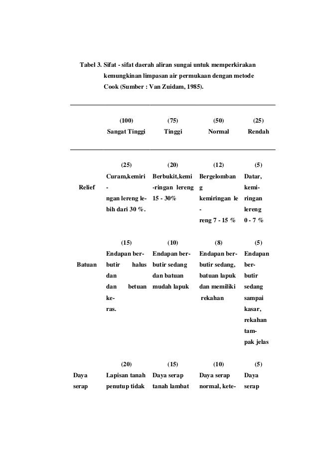 Klasifikasi Van Zuidam