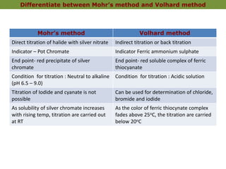 Precipitation Titrations | PPT