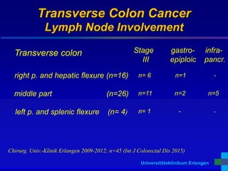 Standardization of CME for Transverse Colon Cancer | PPTX | Digestive ...