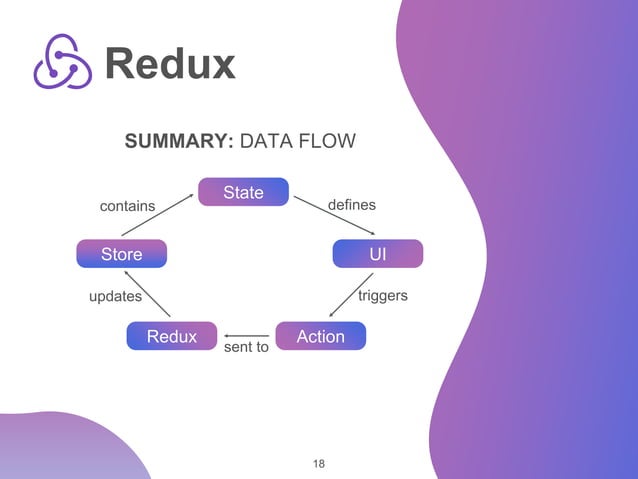 The Redux Introduction In React And Applications Ppt