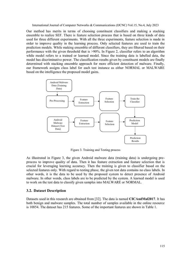Machine Learning Based Ensemble Classifier For Android Malware Detection Pdf
