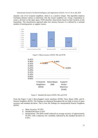 LEVERAGING NAIVE BAYES FOR ENHANCED SURVIVAL ANALYSIS IN BREAST CANCER ...