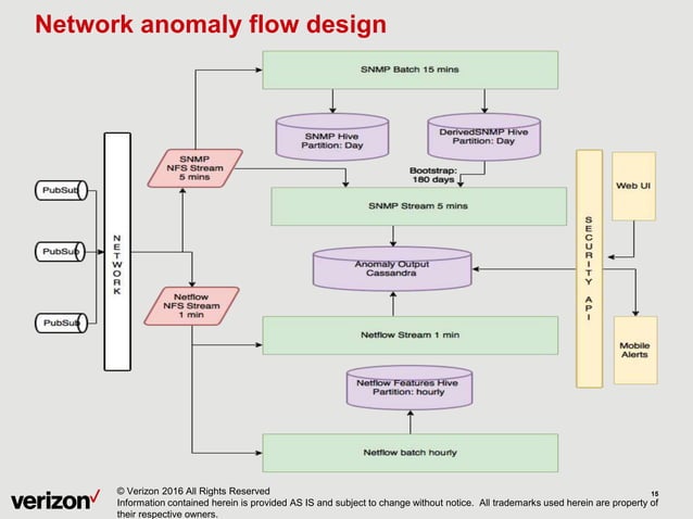 Near Real-Time Network Anomaly Detection and Traffic Analysis using Spark based Lambda ...