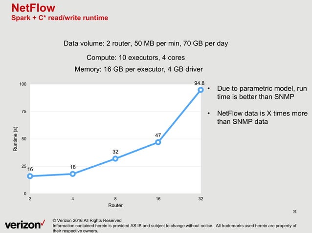 Near Real-Time Network Anomaly Detection and Traffic Analysis using Spark based Lambda ...