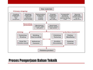 155_20230311092318_Material Teknik PERTEMUAN KE 1.pptx | Free Download