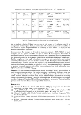 SPDZ-BASED OPTIMISTIC FAIR MULTI-PARTY COMPUTATION | PDF