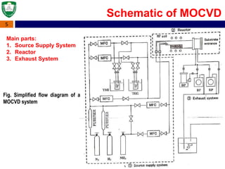 METAL ORGANIC CHEMICAL VAPOR DEPOSITION- MOCVD--ABU SYED KUET | PPTX