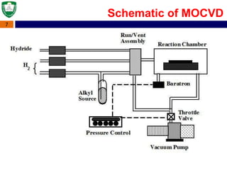 METAL ORGANIC CHEMICAL VAPOR DEPOSITION- MOCVD--ABU SYED KUET | PPTX