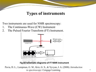 proton NMR introduction and instrumentation | PPTX