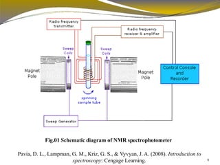 proton NMR introduction and instrumentation | PPTX