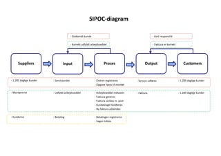 SIPOC Case | PDF