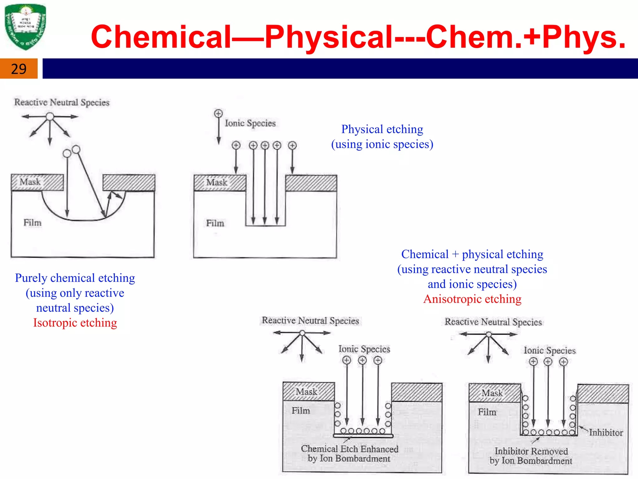 Etching, Diffusion, Ion Implantation--ABU SYED KUET | PPTX
