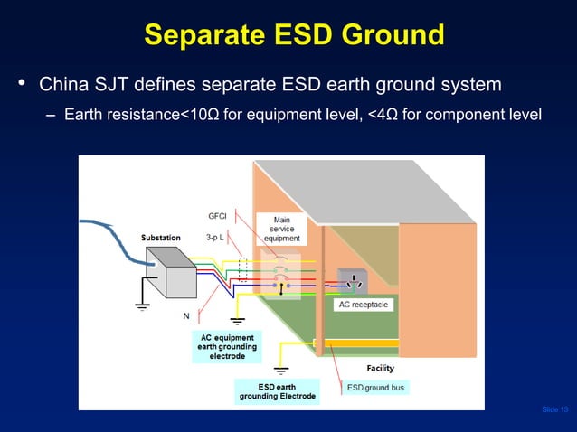Factory ESD Grounding System Design Applications | PDF