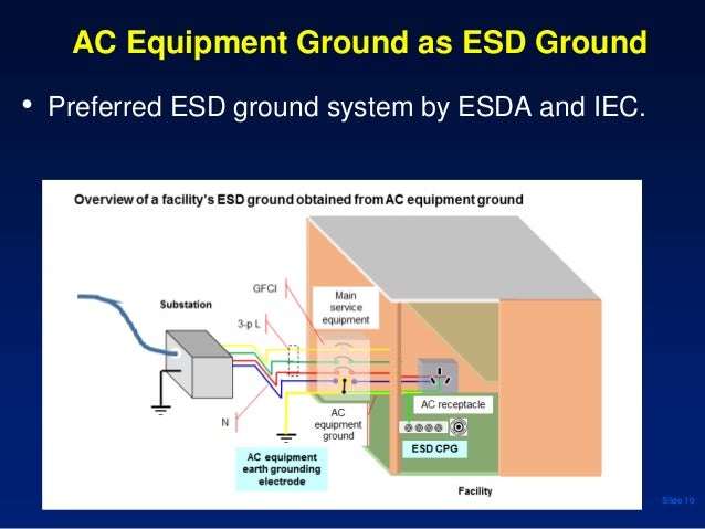 Factory ESD Grounding System Design Applications