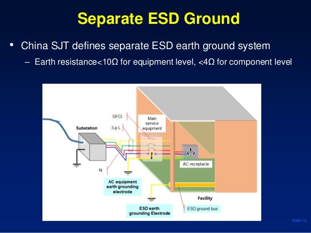 Factory ESD Grounding System Design Applications