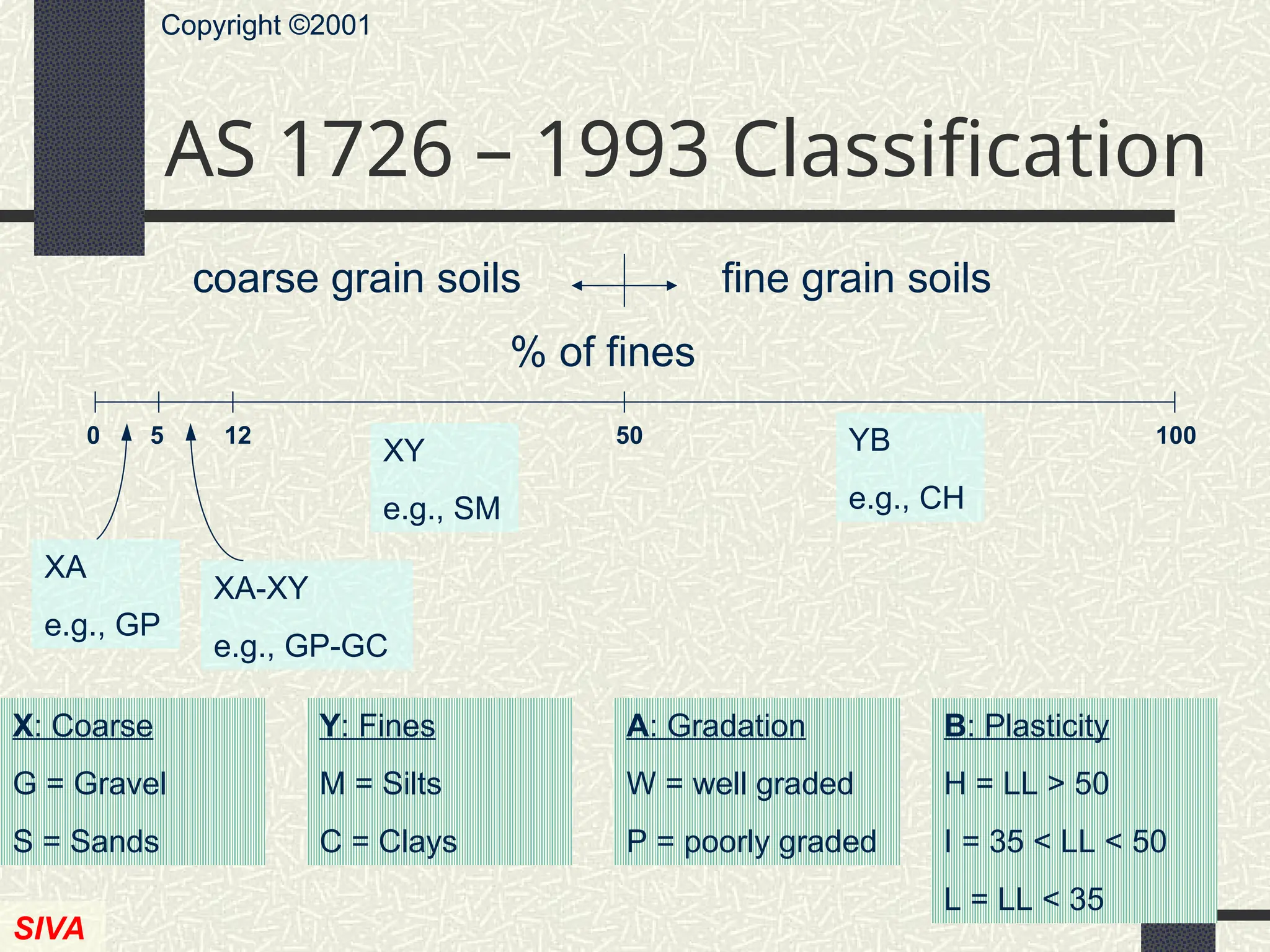 soil classification by n sivakugan geoneknik engineering | PPT