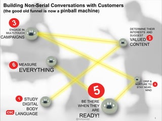 Transforming Marketing with Technology | PPT