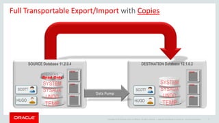 Upgrade/Migrate to Oracle 12c: Live and Uncensored! | PDF