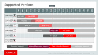 Upgrade/Migrate to Oracle 12c: Live and Uncensored! | PDF