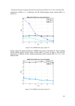 Channel Estimation in MIMO OFDM Systems with Tapped Delay Line Model | PDF