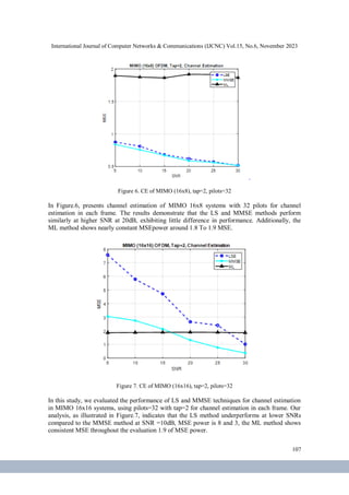 Channel Estimation in MIMO OFDM Systems with Tapped Delay Line Model | PDF