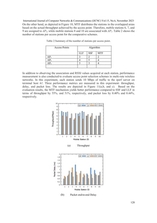 Maximum Throughput First Access Point Selection Scheme for Multi-Rate Software-Defined Wireless ...